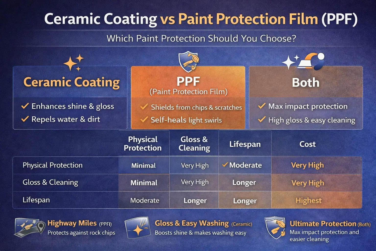 Ceramic Coating vs PPF: Differences, Cost, Lifespan & Which Paint ...